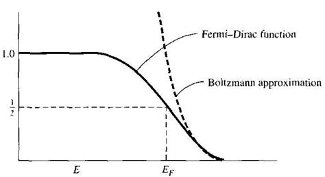 The Distribution Function And The Fermi Energy