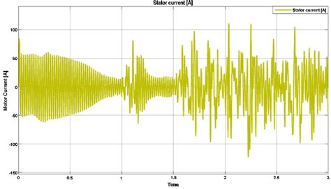 Stator Motor Current Download Scientific Diagram