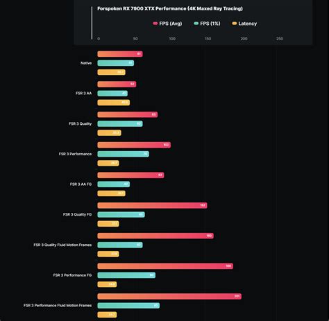 AMD ปลอยไดรเวอรพรวว Fluid Motion Frames เพมเฟรมเรตเกมจาก FPS สงสด FPS Extreme IT