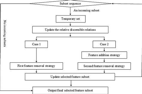 Incremental Process Of Incremental Download Scientific Diagram