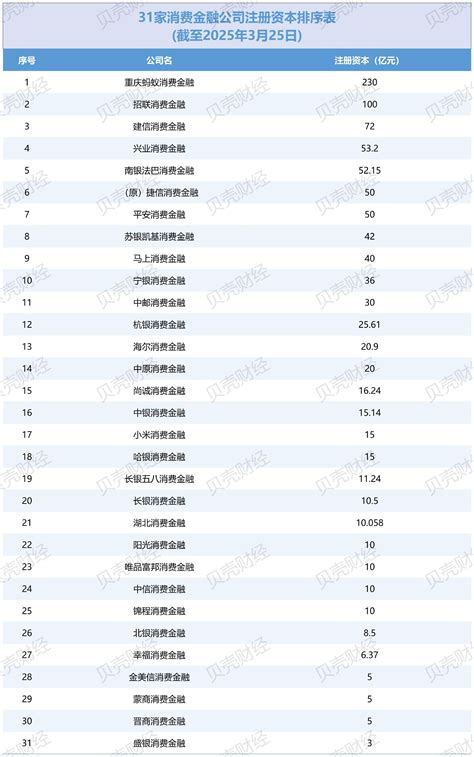 進入3月消費金融公司增資忙，尚未滿足10億注資門檻的還有6家 新浪香港