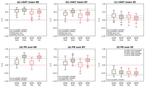 Esd Using A Nested Single Model Large Ensemble To Assess The Internal