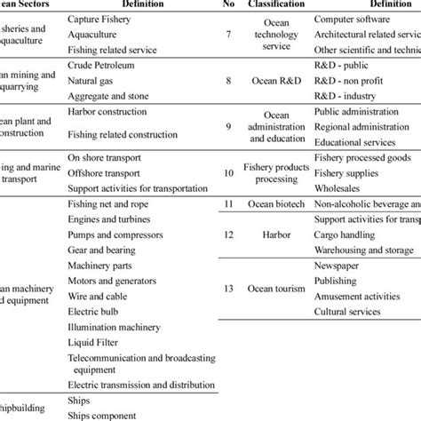 Classification And Definition Of Ocean Sectors Adopted In This Study