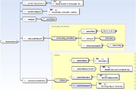 Relationship Among Examination Notice And University Workflow Classes