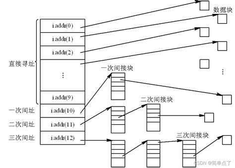 实验四 文件系统原理与模拟实现混合索引算法 Csdn博客