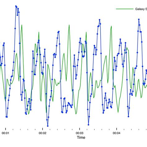Examples Of Accelerometer Data A A Fall As Acquired By A Smartphone Download Scientific