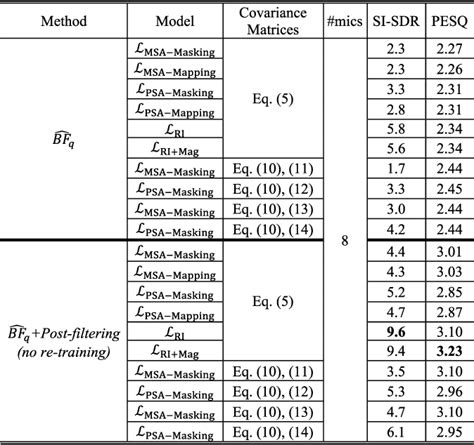 table iii from deep learning based target cancellation for speech dereverberation semantic scholar