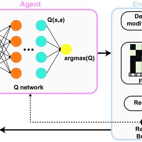 Overview Of The Reinforcement Learning Rl For Composite Design Framework Download Scientific