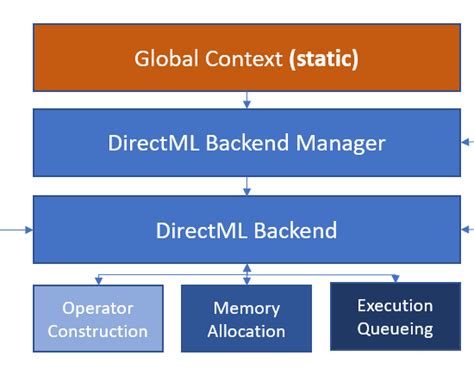 pytorch direct ml for non nvidia gpus on windows deep learning fast