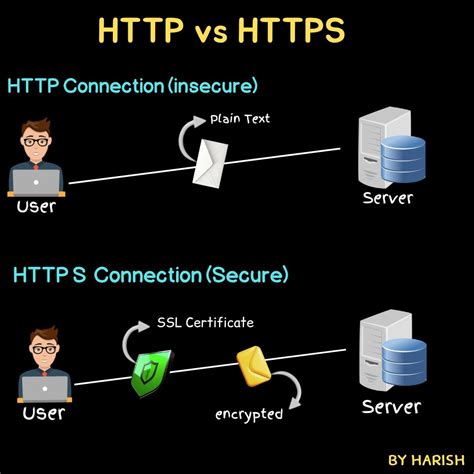 Harish Bhatt On Linkedin Webdevelopment Security Coding
