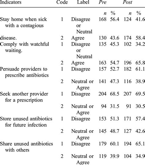 Indicators For Latent Transition Analysis N 298 Download Scientific Diagram