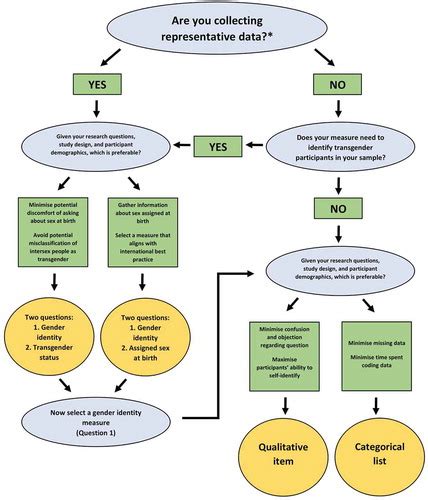 Intersex Chart