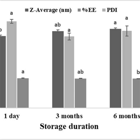 Particle Size Polydispersity Index Pdi And Encapsulation Efficiency