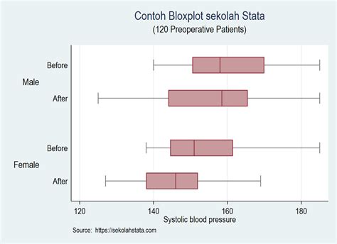 Cara Membuat Boxplot Menggunakan Twoway Graphs Di Stata Pengantar Sekolah Statistics Data And
