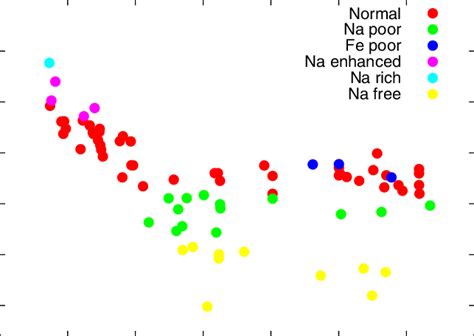 Intensity Ratio Of The Namg Lines In Meteor Spectra As A Function Of