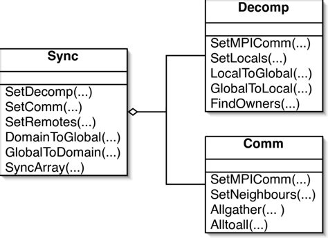 Uml Class Diagram Showing The Relationships Between Lower Level