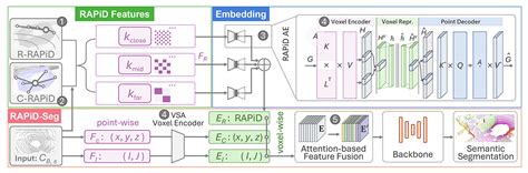 Rapid Seg Range Aware Pointwise Distance Distribution Networks For 3d Lidar Segmentation Prof