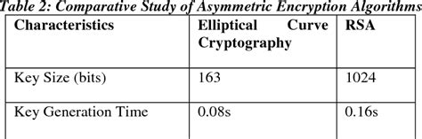 Table 2 From Survey On Cloud Security By Data Encryption Using Elliptic