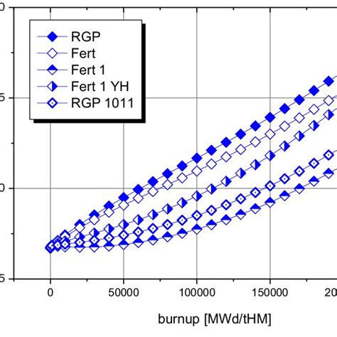 Correction Curve For The Pin Power After Using The Described Cycle