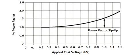 Power Factor Tip Up Testing Of Rotating Machines Pumps And Systems