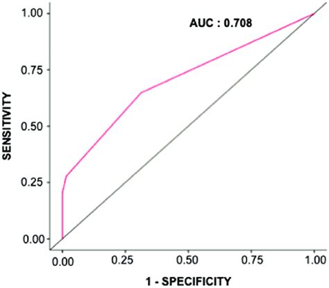 Roc Curve For Discriminative Ability Of A Diagnostic Test By Model 2 Download Scientific Diagram