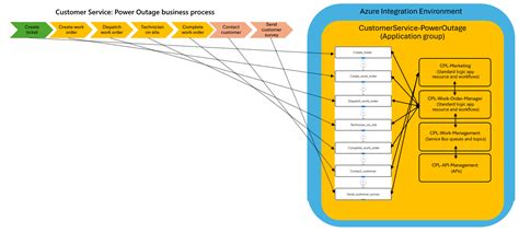 Vue Densemble Azure Integration Environments Microsoft Learn