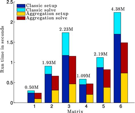 Figure 1 From A Gpu Accelerated Aggregation Algebraic Multigrid Method Semantic Scholar