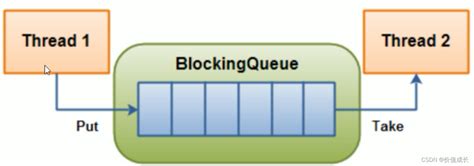 Java阻塞队列阻塞队列和mq Csdn博客