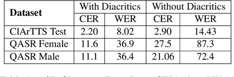 Figure 1 From Automatic Restoration Of Diacritics For Speech Data Sets