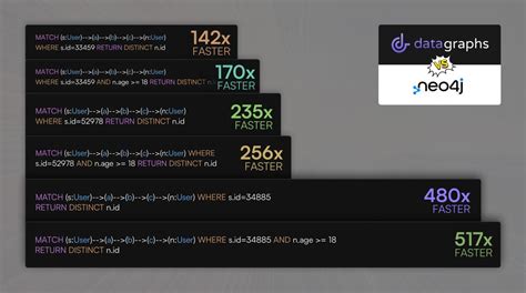 Data Graphs Cypher Benchmark 110x Faster Than Neo4j