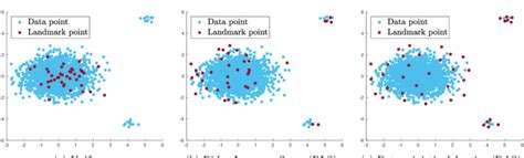 Illustration Of Sampling Methods On An Artificial Dataset Uniform Download Scientific Diagram