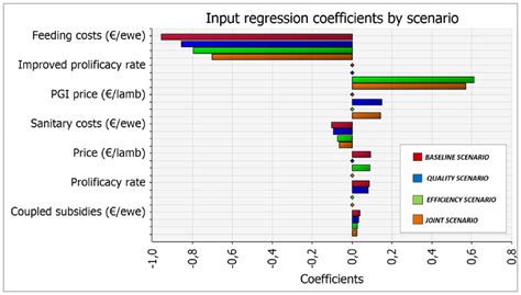 Input Variable Regression Coefficients Across The Strategic Scenarios