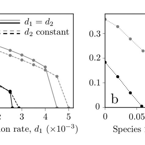 Effect Of Diffusion On Species Coexistence For Non Additive Influence Download Scientific