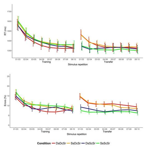 mean rts top and errors bottom from the training and transfer