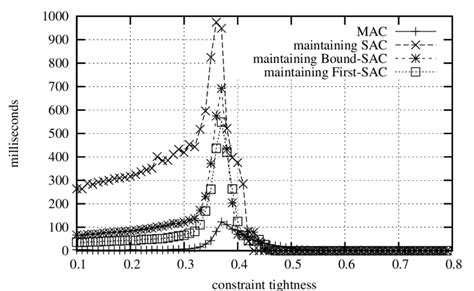 Average Cpu Time In Milliseconds For 20 10 05 Download Scientific