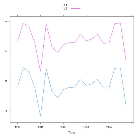 R Lattice Xyplot Time Series On Same Graph Overlay Stack Overflow