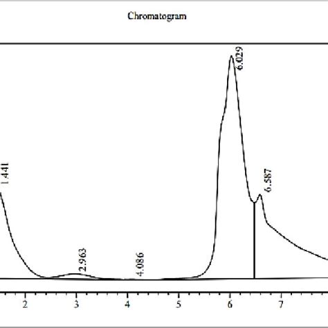 Chart Of Hplc High Performance Liquid Chromatographyafter Elicitation