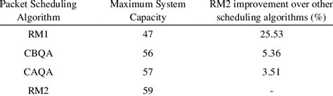 Maximum System Capacities To Support Minimum Average Throughput Of Download Scientific Diagram