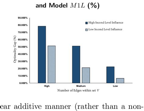 Optimality Gap Between Model M 2L Download Scientific Diagram