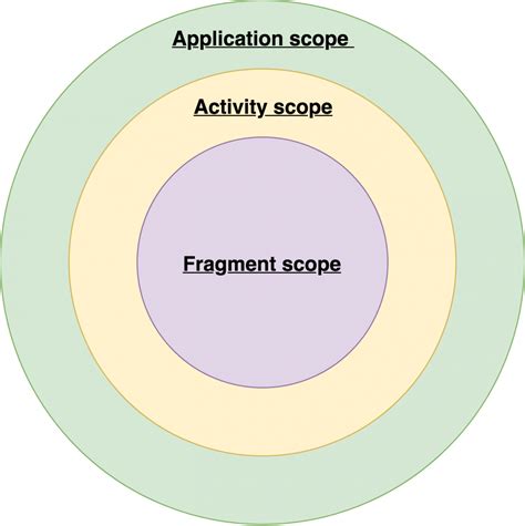 Understanding Dagger 2 Scopes Under The Hood Alexander Molochko