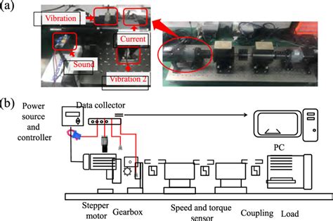 Experimental Setup For Collection Of Testing Data Download Scientific Diagram