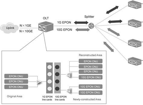 What Is Epon Ethernet Passive Optical Network Cyber Security Networking Technology