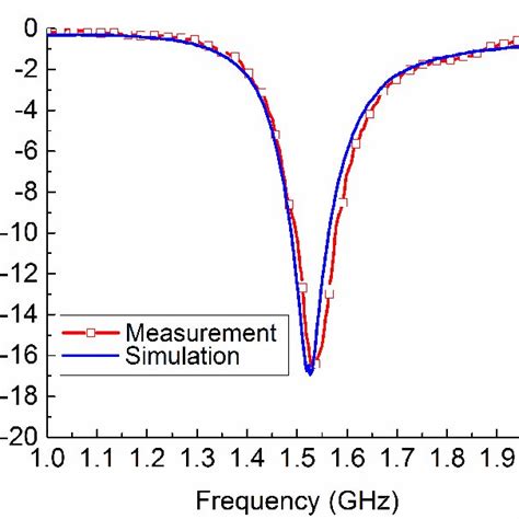 The Simulated And Measured Reflection Coefficient Db Of The Sfbha