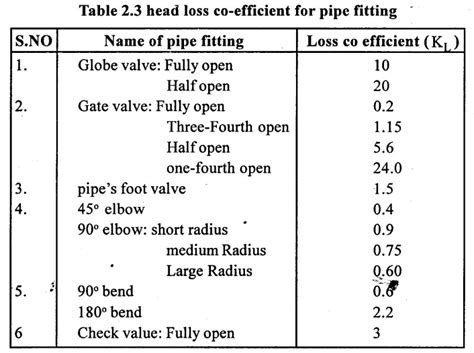 losses in fluid flowing pipes with solved example problems