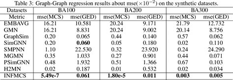Table 3 From More Interpretable Graph Similarity Computation Via Maximum Common Subgraph