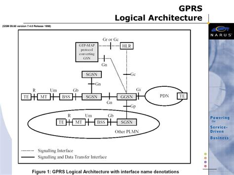 Ppt Gprs A Mobile Internet Architecture Powerpoint Presentation Free Download Id 6744193