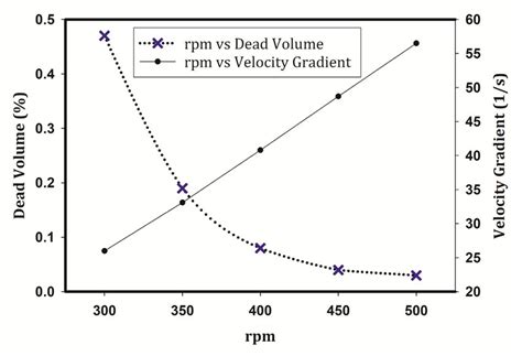 The Created Dead Volume And Velocity Gradient For Each Mixer Rotation Download Scientific