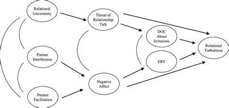 Relational Turbulence Theory Note Self Partner And Relationship