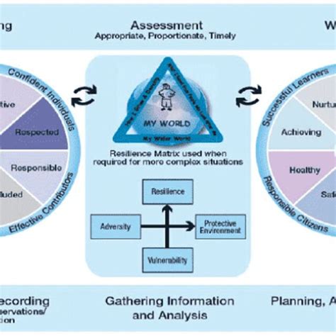 Girfec National Practice Model Diagram The National Practice