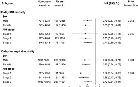 Frontiers Association Of Prior To Intensive Care Unit Statin Use With